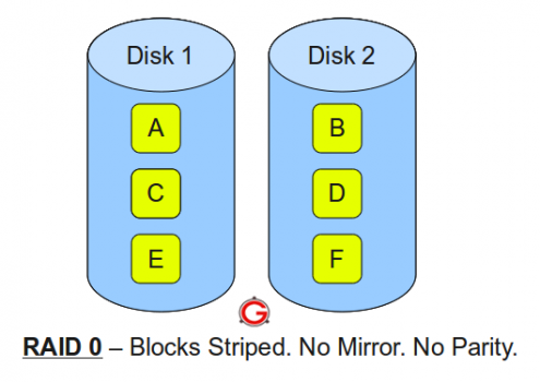 A Simple Explanation for RAID 0, RAID 1, RAID 5 and RAID 10 with Diagrams | MimasTech - Linux ...